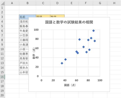 エクセルの散布図の作り方｜複数の図を重ねる・近似曲線の引き方など