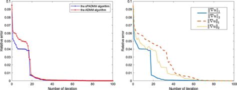 Left The Spadmm Algorithm Vs The Admm Algorithm On “image 4” Right Download Scientific