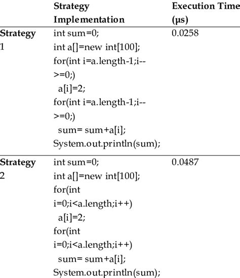 Strategies To Perform For Looping Download Scientific Diagram