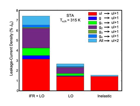 6 Bar Graphs Of The Components Of The Relative Leakage Current Density Download Scientific