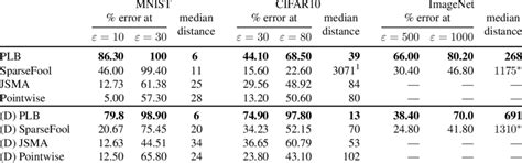 Adversarial Robustness Statistics Measured In The ℓ 0 Norm Download