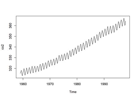 Chapter 12 Time Series Visualization And Analysis Introduction To Environmental Data Science