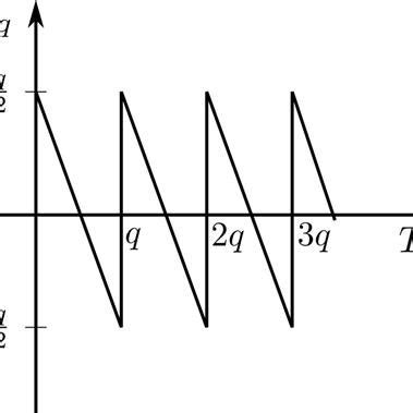 A Quantizer Quantization Transfer Function Fig 2 A Quantization Download Scientific
