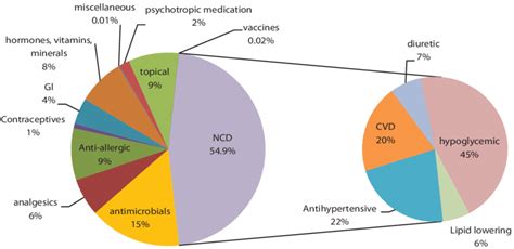 Expenditure On Drugs In 2016 Download Scientific Diagram