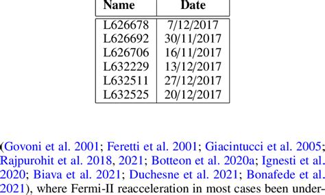 Measurement Set Names With Observation Dates Download Scientific Diagram