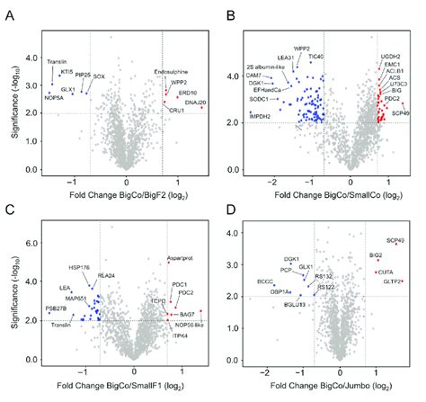 Representation Of Protein Abundances In Volcano Plots Based On