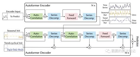 一文梳理transformer在时间序列预测中的发展历程代表工作 Ai X Aigc专属社区 51cto Com