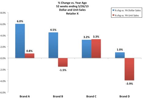 Business Is Good Or Is It Ways To Measure Sales