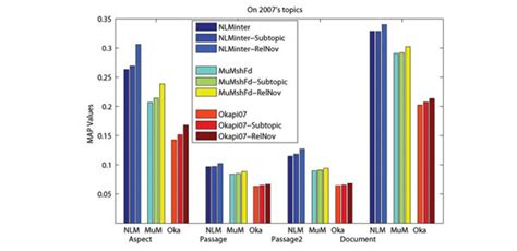 comparison with the subtopic retrieval method on 2007 s topics the download scientific diagram