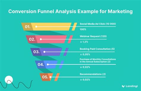 Conversion Funnel Analysis Step By Step 3 Examples