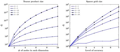 Tensor Product Vs Sparse Grid Gauss Patterson Based Sparse Grid
