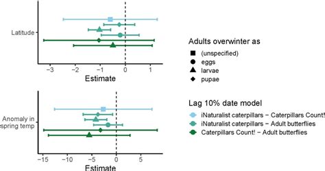 Model Parameter Estimates Of Predictors Of Lag Times In 10 Dates Download Scientific Diagram