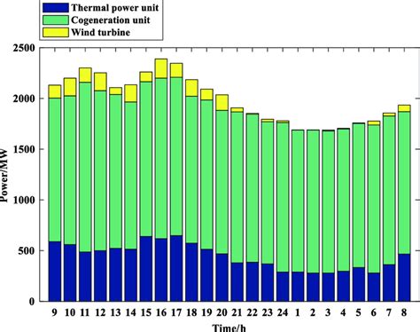 Real Time Output Of Each Unit In The System Download Scientific Diagram