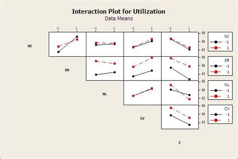 b interaction effect plots download scientific diagram