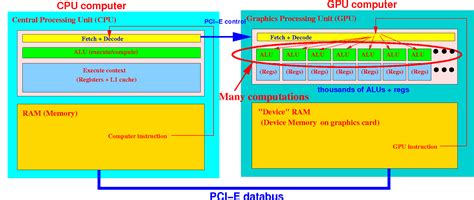 Architectural Differences Between The Host Cpu Computer And The Gpu