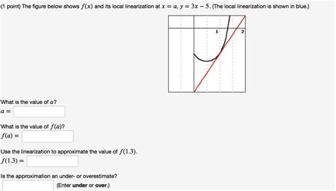 Solved Point The Figure Below Shows Fx And Its Local Linearization