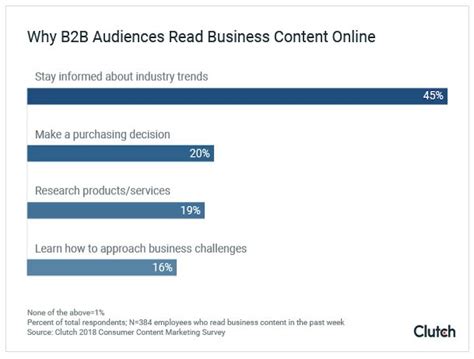 What Are The Most Popular B2b Content Formats Smart Insights Business Content Local