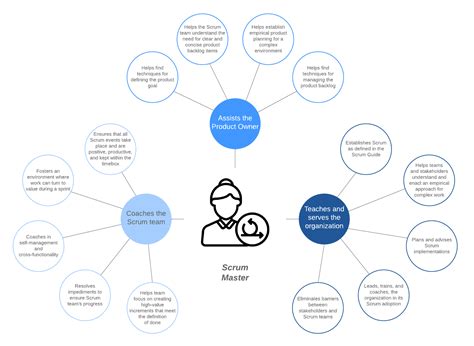 scrum master vs agile coach things to know