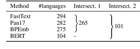 Table 2 From Sequence Tagging With Contextual And Non Contextual Subword Representations A