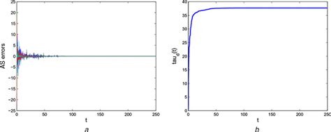 Identification Of Errors And τd A Anticipatory Synchronisation