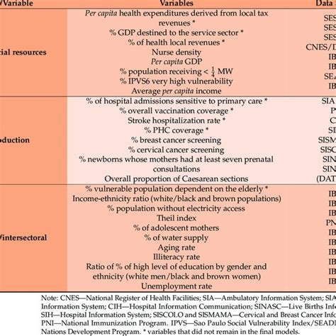 Variables Tested In The Initial Models By Dimension And Data Sources