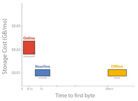 Google Launches Cloud Storage Nearline A Low Cost Storage Service For Cold Data Techcrunch