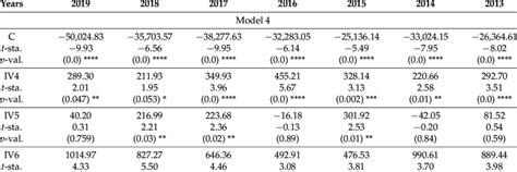 Cross Sectional Analysis Gdp Per Capita Ppp Dv 1 Models 4 And 5 Download Scientific Diagram