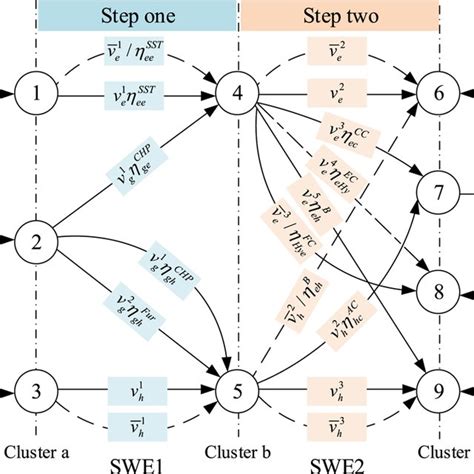 The Directed Weighted Graph Of Cwe Download Scientific Diagram