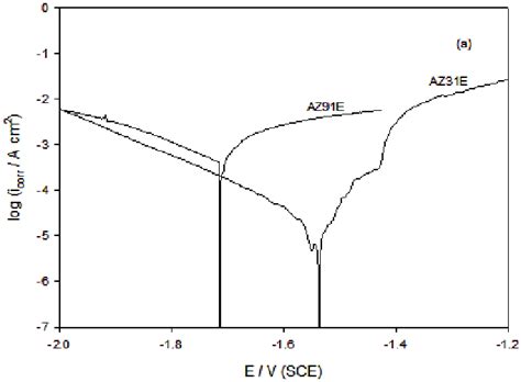 Potentiodynamic Polarization Curves For Az91e And Az31e Alloys In