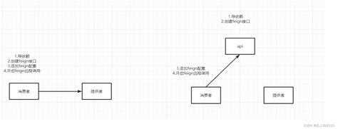 consul注册中心入门 csdn博客