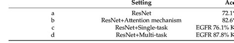 Results Of Different Combinations Of Ablation Experiments Download