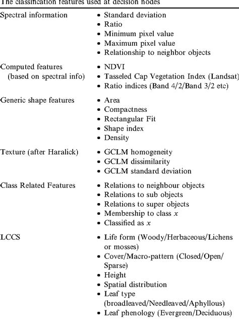 Table 1 From An Automated Satellite Image Classification Design Using Object Oriented
