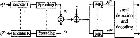 Figure 1 From Iterative Multiuser Receiverdecoders With Enhanced Variance Estimation Semantic