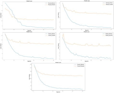 Comparison Of Loss Values For Facial Expression Features Using CNN Download Scientific
