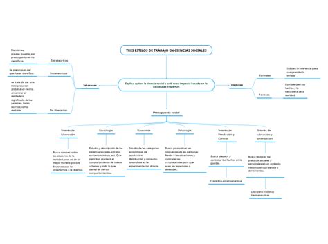 Tres Estilos De Trabajo En Ciencias Social Mind Map