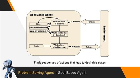 Problem Solving By Searching Problem Solving Agent Masalah