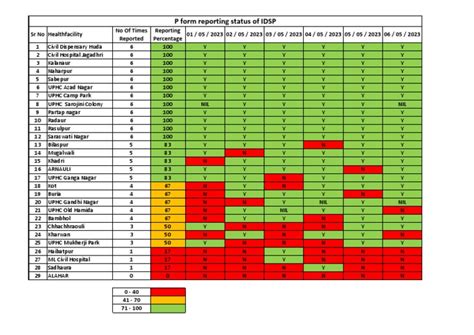 P Form Reporting Status Of Idsp From 01 05 2023 To 06 05 2023 Pdf