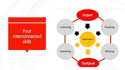input and output in second language learning ppt