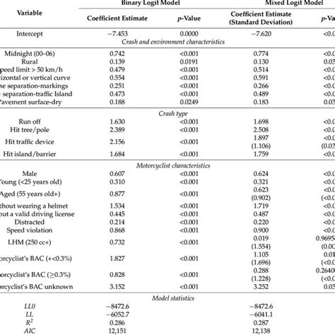 Binary Logit And Heteroscedastic Logit Model Results For Single