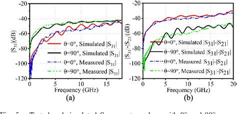 Figure 5 From An Ultrawideband Differential Magnetic Field Probe For Near Field Scanning