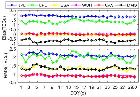 Ionosphere Total Electron Content Modeling And Multi Type Differential Code Bias Estimation