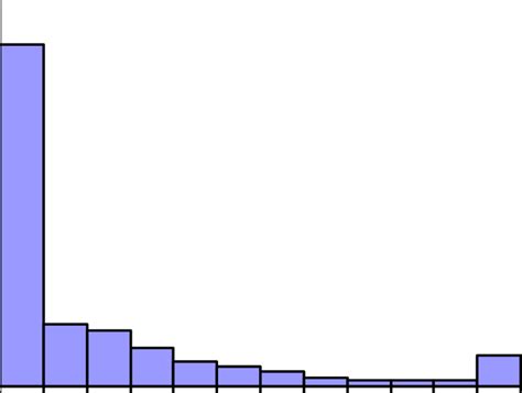 Frequency Histogram Showing The Number Of Individual Animals Harvested