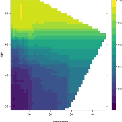 2d Pdp For Mortality Risk False Color Scale Yellow High Blue Download Scientific Diagram