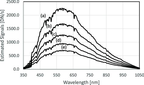 Estimated Signals For In Flight Lunar Irradiance Measurements Using A 5