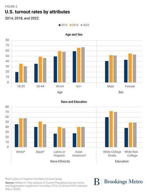 Voter Turnout Rates Graphics 2024 General Election Turnout
