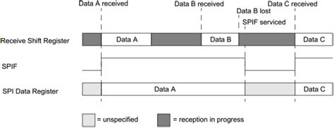 Spi总线协议 第22条军规