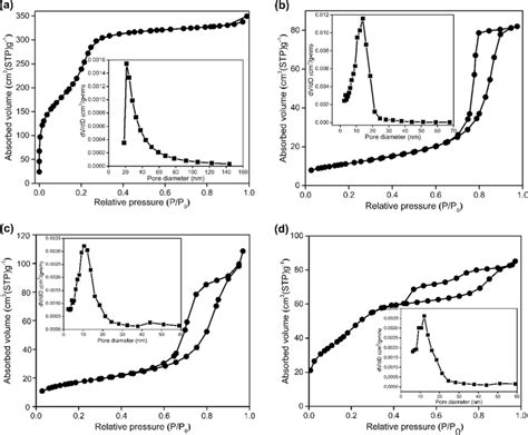 N2 Adsorptiondesorption Isotherms And Bjh Pore Size Distributions Download Scientific Diagram