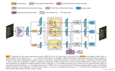 目标检测——day55 Feature Split Merge Enhancement Network For Remote Sensing Object Detection Large