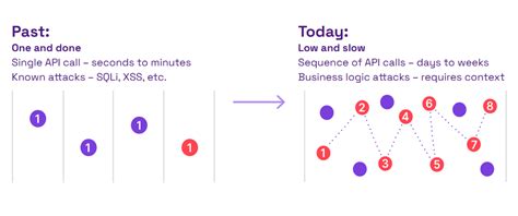 Api安全策略和基础指南安全幂简集成infoq写作社区 Api安全策略和基础指南安全幂简集成infoq写作社区