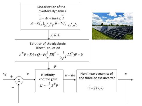Diagram Of The Control Scheme For The Three Phase Inverter Download